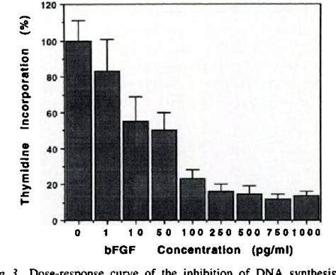 Pdf Basic Fibroblast Growth Factor Confers Growth Inhibition And