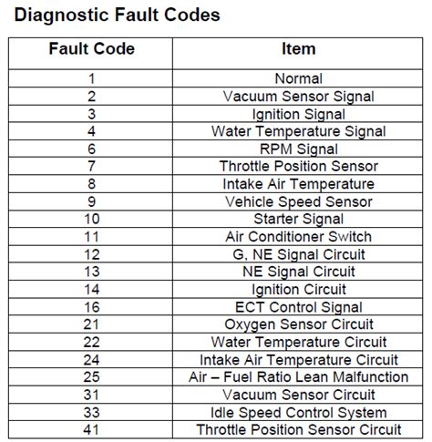 Gm Obd1 Codes Chart
