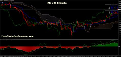 Ichimoku Cloud Indicator Mt4 Ichimoku Mtf Indicator For Mt4 Forex Mt4