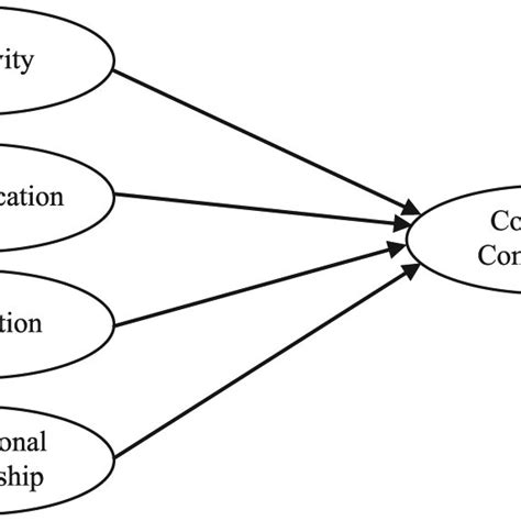 Model For Regression Analysis Source The Present Study Download