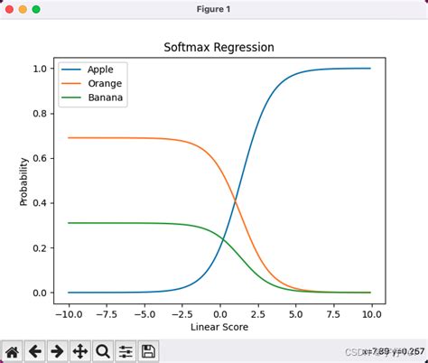 机器学习｜softmax 回归的数学理解及代码解析3概率解释softmax回归的输出是每个类别的概率这些概率如何帮助我们理解模 Csdn博客
