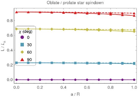 Spin Down Luminosity For Oblate And Prolate Stars In Solid And Dashed