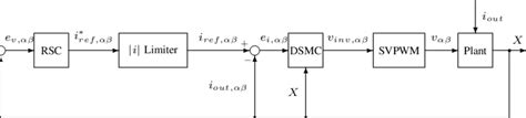 A Grid Connected Dg Unit With Local Load Download Scientific Diagram