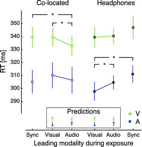 Average Reaction Time To Auditory Blue And Visual Green Stimuli