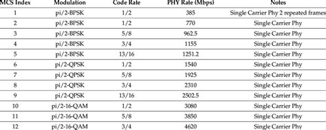 Scphy Modulation And Coding Schemes Download Scientific Diagram