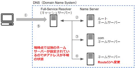 Aws Dns Route Web