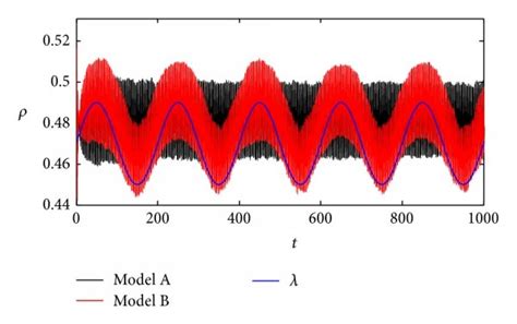 Evolution Of Model A Model B And Its Infectivity Rate λ A For