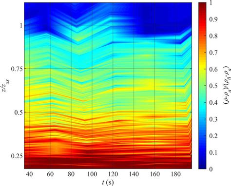 Temporal Evolution Of The Vertical Density Profile For Expts And Download Scientific Diagram