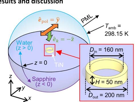 Figure 1 From Plasmonic Nanoscale Temperature Shaping On A Single Titanium Nitride Nanostructure