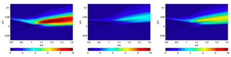 Aeroacoustic Prediction And Optimization Scientific Computing