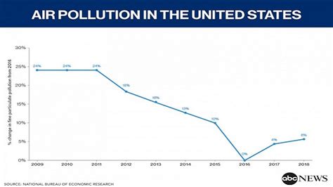 Us Air Quality Declines After Years Of