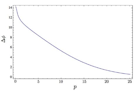 Slow roll field range φ as function of p The end of slow roll Download Scientific Diagram