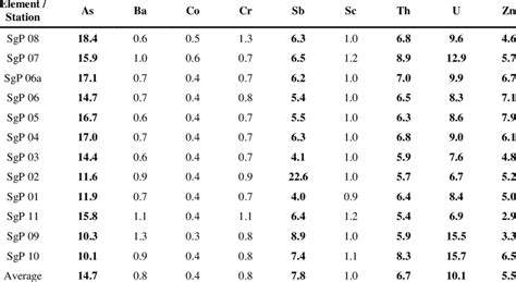 Enrichment Factor Ef Of Elementals For Perai River Surface Sediment
