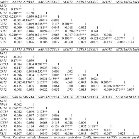 Pearson Correlations Download Table
