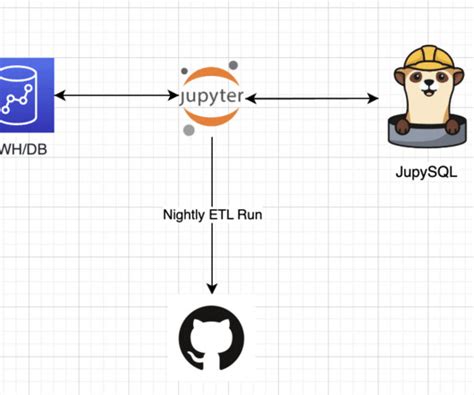 Blog And Etl Data Science Current