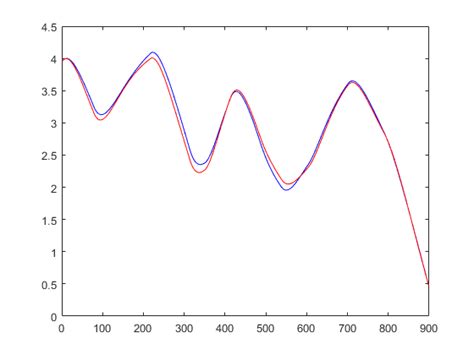 Design Time Series Narx Feedback Neural Networks