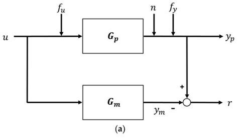 Sensors Free Full Text Sensitivity Based Fault Detection And Isolation Algorithm For Road