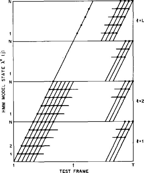 Figure 1 From A Tutorial On Hidden Markov Models And Selected