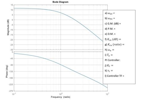 solved problem 1 25 pts bode plots of plant gp s are
