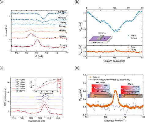 Figure 1 From Detection Of Spin Pumping Free Of Rectification And Thermal Artefacts In Molecular