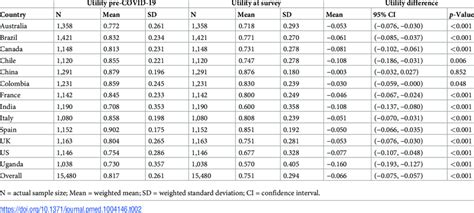 Mean Difference In Eq 5d 5l Index Utility Pre Covid 19 And At Time Of