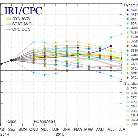 Mid Oct 2014 Plume Of Model Enso Predictions Download Scientific Diagram