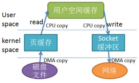 Java Java Nio