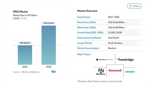 대량 알림 시스템 시장 규모 점유율 예측 보고서 산업 2030
