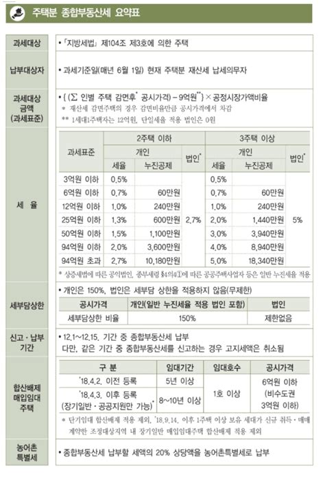 취득세 종부세 재산세 양도세 요약 및 아파트 공시가격 조회방법 부동산