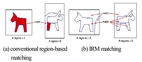Comparison Of Between Conventional Region Based Matching And Irm