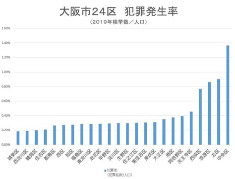 【2025年最新版】大阪市24区の治安ランキング（治安マップ付き） ラク賃不動産