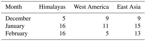 Wcd On The Intermittency Of Orographic Gravity Wave Hotspots And Its Importance For Middle