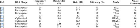 comparison between the performance of array linear polarized dras at