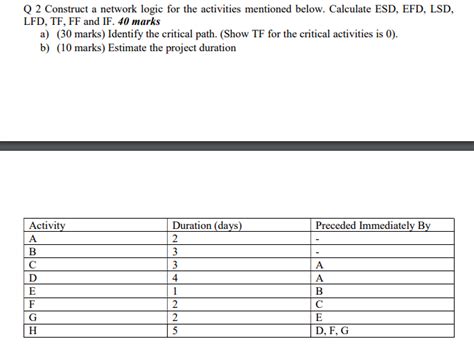 Solved Q Construct A Network Logic For The Activities Chegg Com