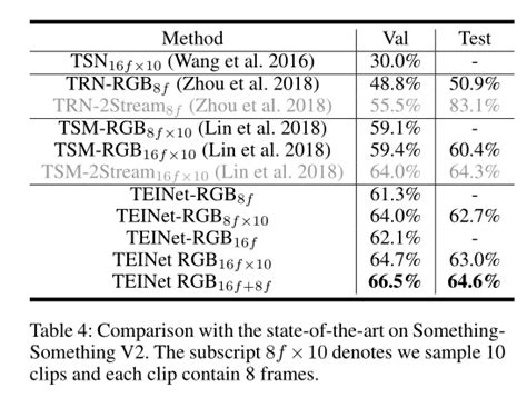 论文浏览22 Teinet Towards An Efficient Architecture For Video