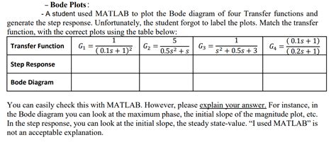 Solved Bode Plots A Student Used MATLAB To Plot The Chegg