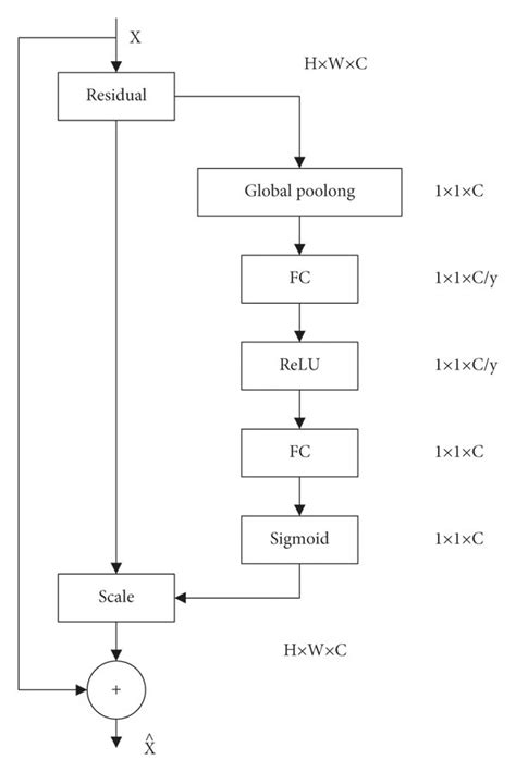 Se Resnet Network Architecture Download Scientific Diagram
