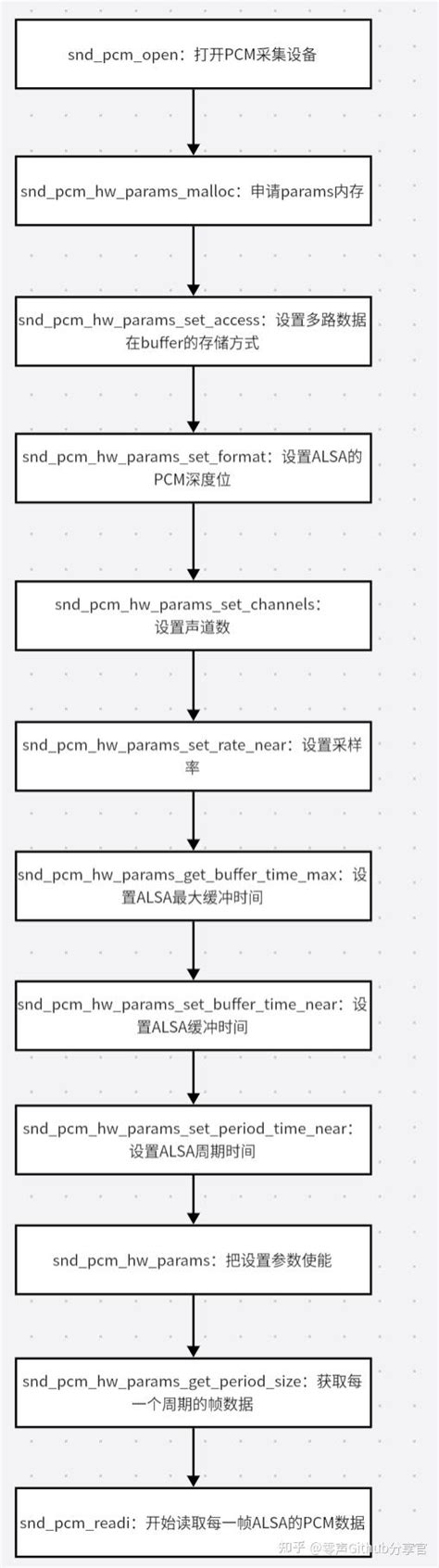 音视频开发之 Alsa实战！ 知乎