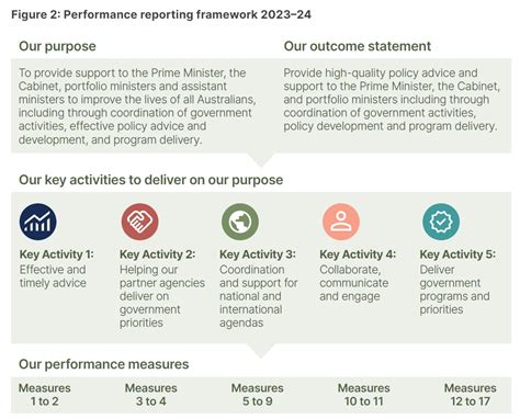 Better Practice Examples Department Of Finance