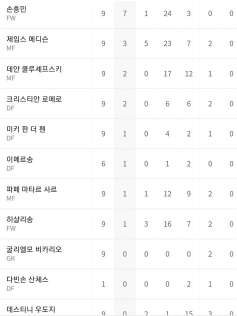 프리미어리그 찬스 메이킹 1위 누굴까 해외축구 에펨코리아
