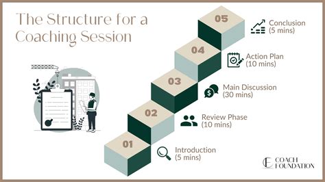 Structure A Coaching Session In 5 Simple Steps Template
