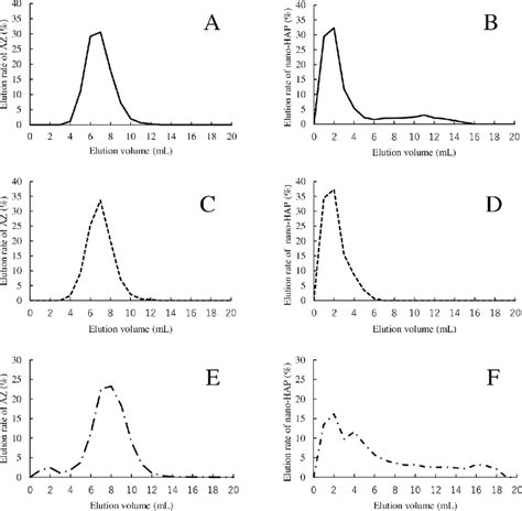 Elution Patterns Of Gel Filtration Chromatography For Az Nano Hap And