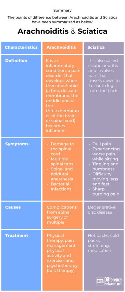 Difference Between Arachnoiditis And Sciatica Difference Between