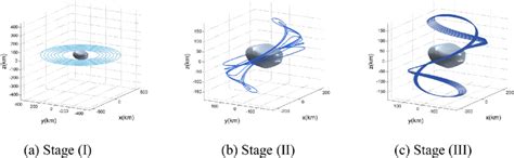Representative Periodic Orbits In Three Different Stages In Fig 23 Download Scientific Diagram
