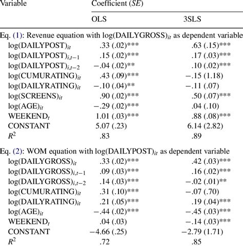 ols and 3sls estimation results download scientific diagram