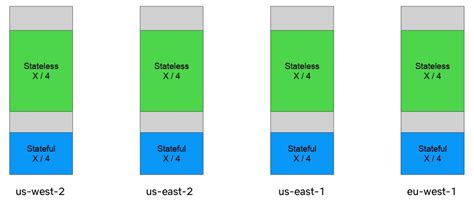 how netflix ensures highly reliable online stateful systems infoq
