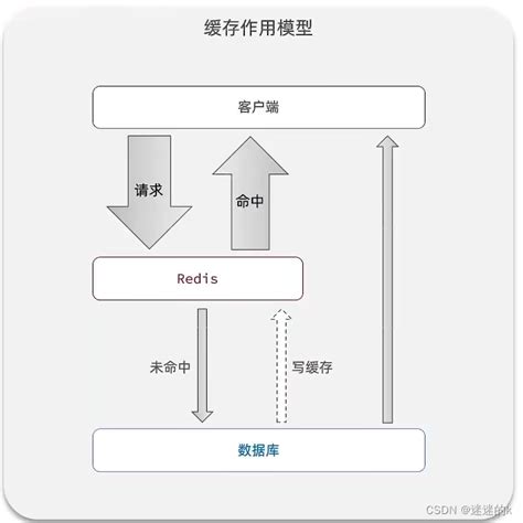 redis缓存双写一致性、穿透（布隆）、雪崩、击穿的案例总结 redis缓存一致性 csdn博客