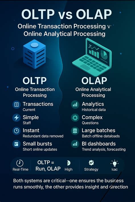 Dataanalytics Oltpvsolap Businessintelligence Datadriven Enterpriseit Maharshi Pandya
