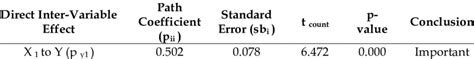 Summary Of Hypothesis Testing Results With Spss Download Scientific