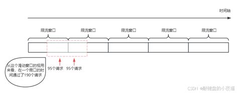高并发系统中的限流策略：滑动窗口限流与redis实现滑动窗口限频实现 Csdn博客